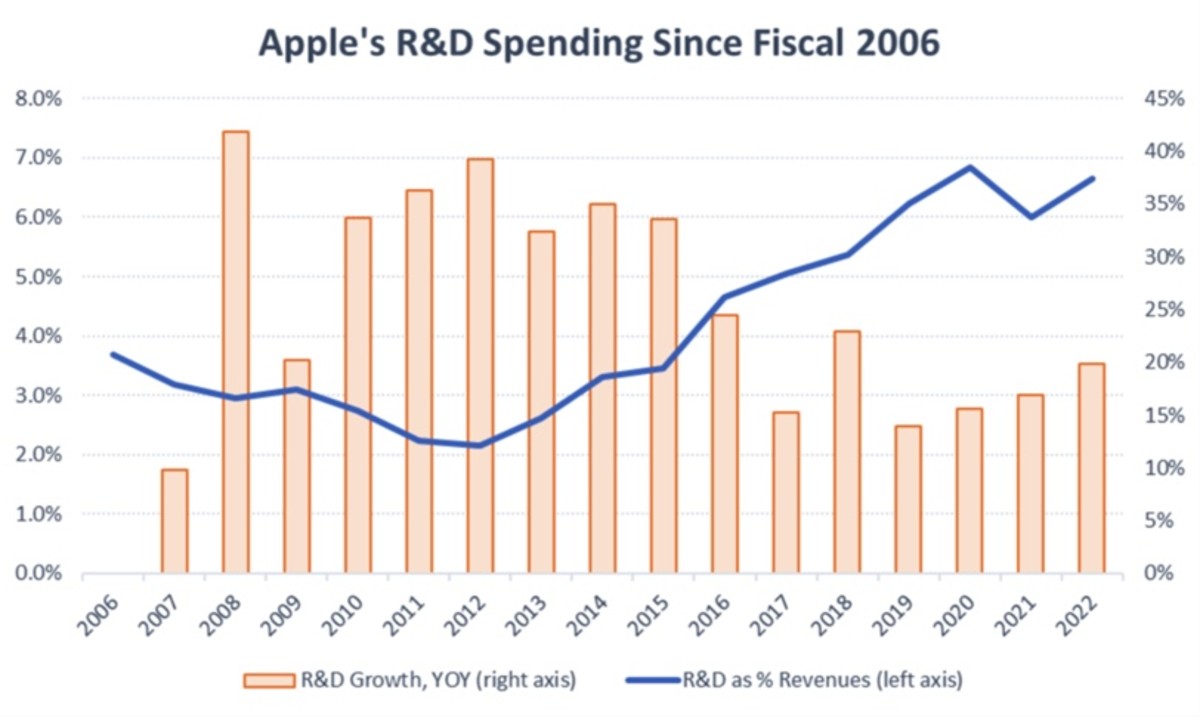Apple’s R&D: CEO Tim Cook Deserves Credit For Innovation - Apple Maven Apple’s R&D: CEO Tim Cook Deserves Credit For Innovation - Apple Maven