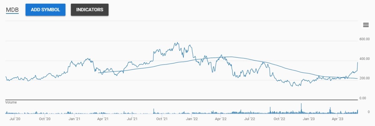 Why MongoDB Stock Surged 30% Higher - TheStreet