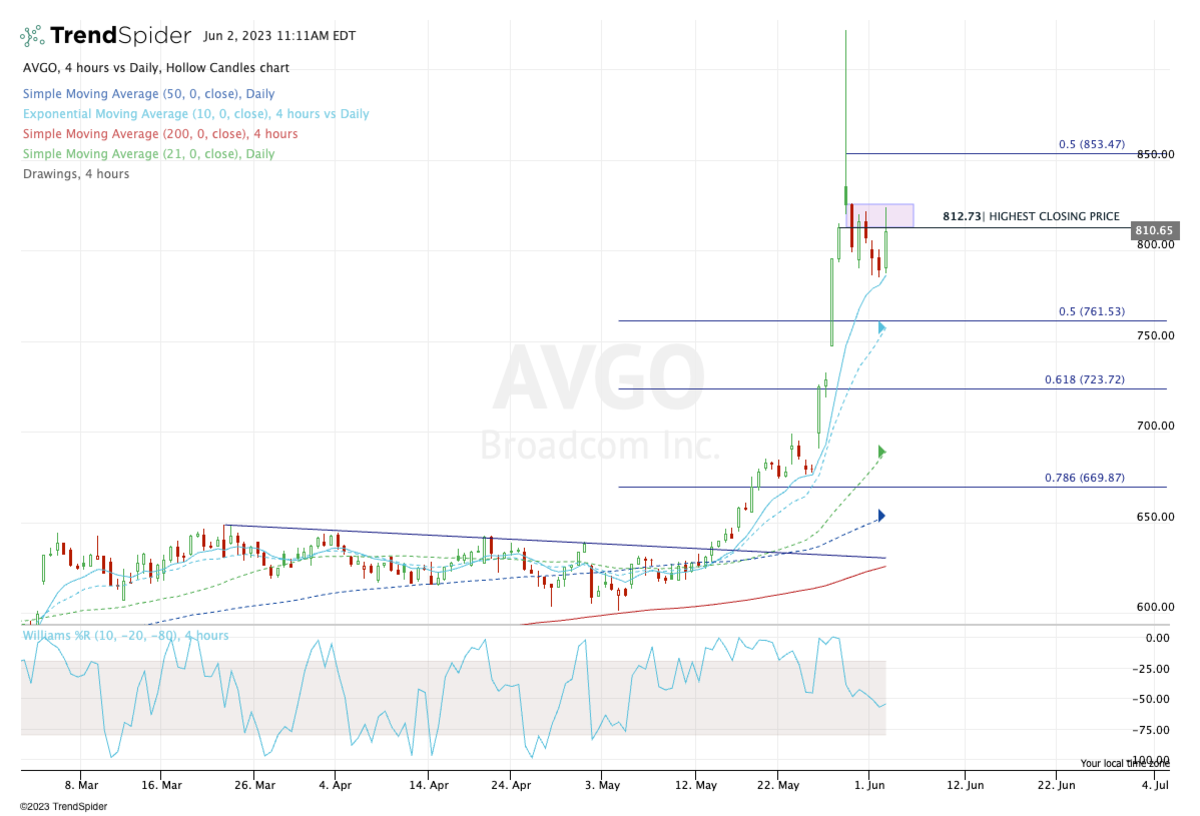 Does Broadcom Stock Still Have Upside After Wild Price Action? - TheStreet