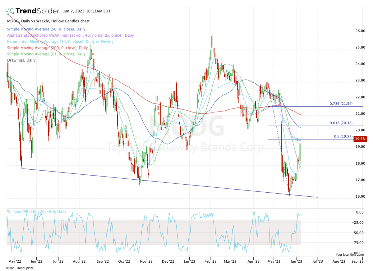 Tee Up Topgolf Callaway Brands or Take Profits? - TheStreet