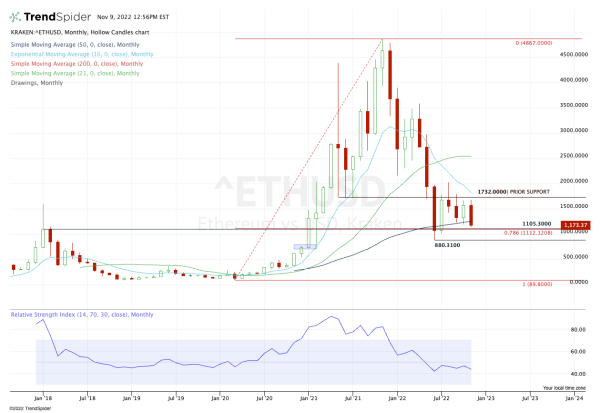 Trading Bitcoin, Ethereum as Cryptos Swoon Over Binance-FTX Drama ...
