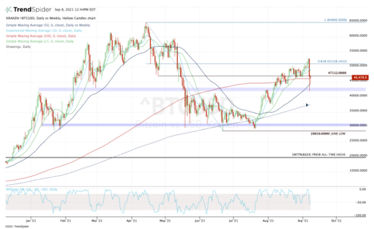 Is Bitcoin Safe to Buy After Its Latest Bout of Volatility? - TheStreet ...