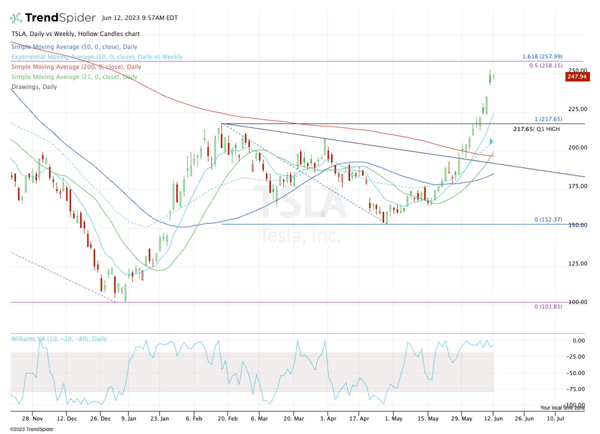 Tesla Stock: Buy the Dip but Use Caution - TheStreet
