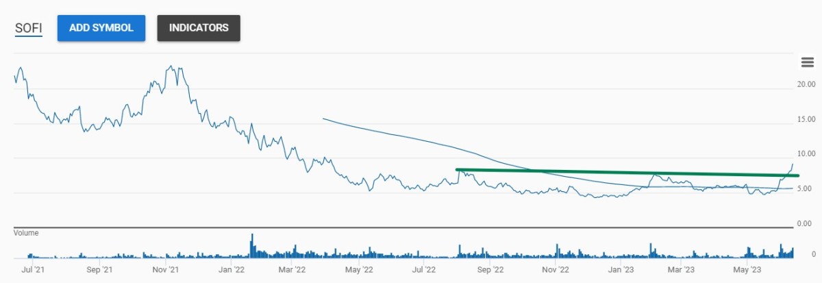 SoFi Technologies Stock Just Did Something Impressive - TheStreet
