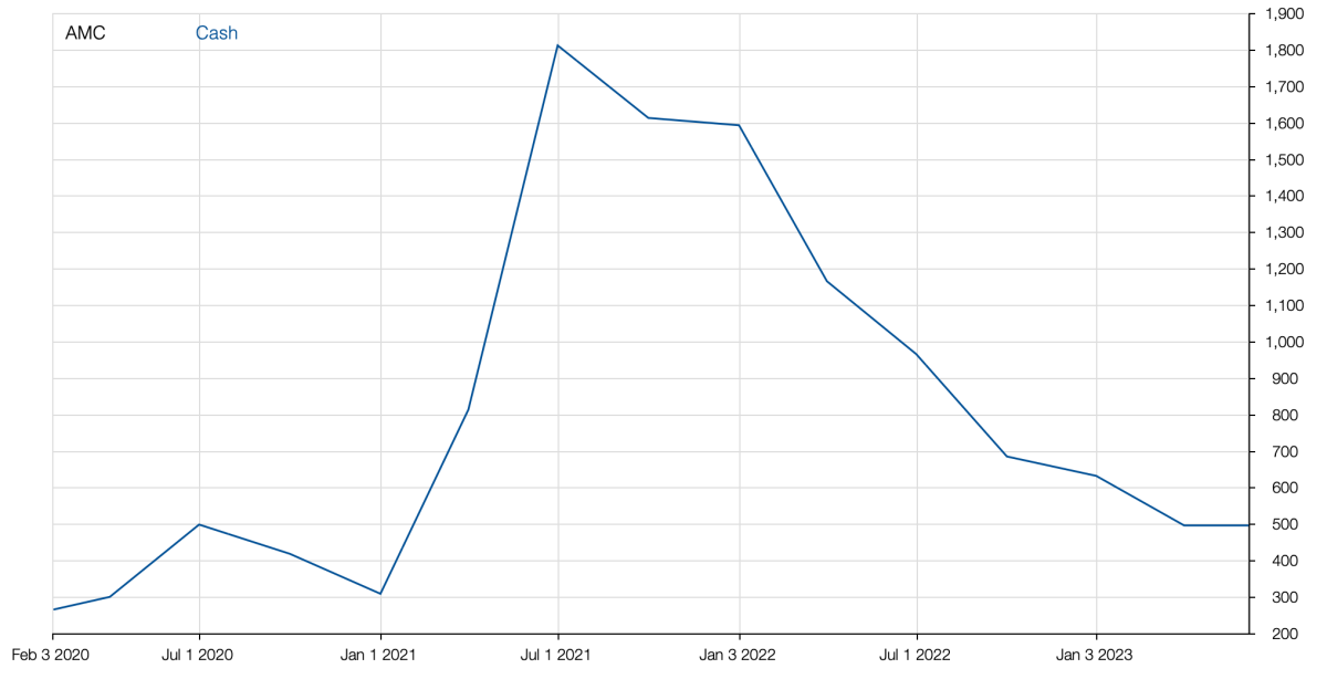 Amc Stock What If The Ape Conversion Doesnt Happen Meme Stock Maven