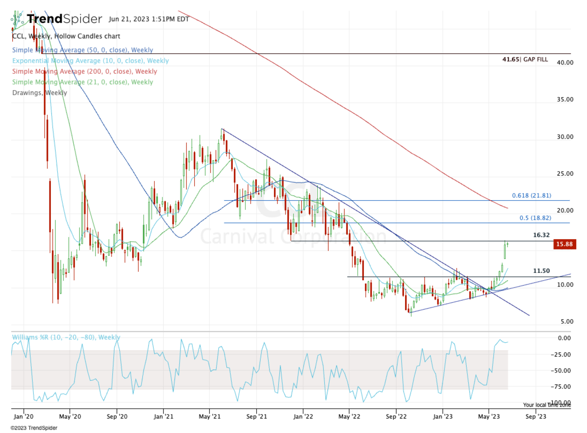 Charting a Course: How to Trade Royal Caribbean and Carnival - TheStreet