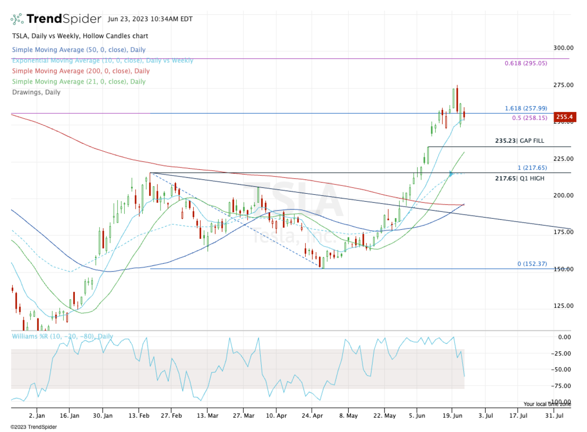 Tesla Stock Has TwTesla Win Streak Might Snap; Here's 2 Buy-the-Dip ...