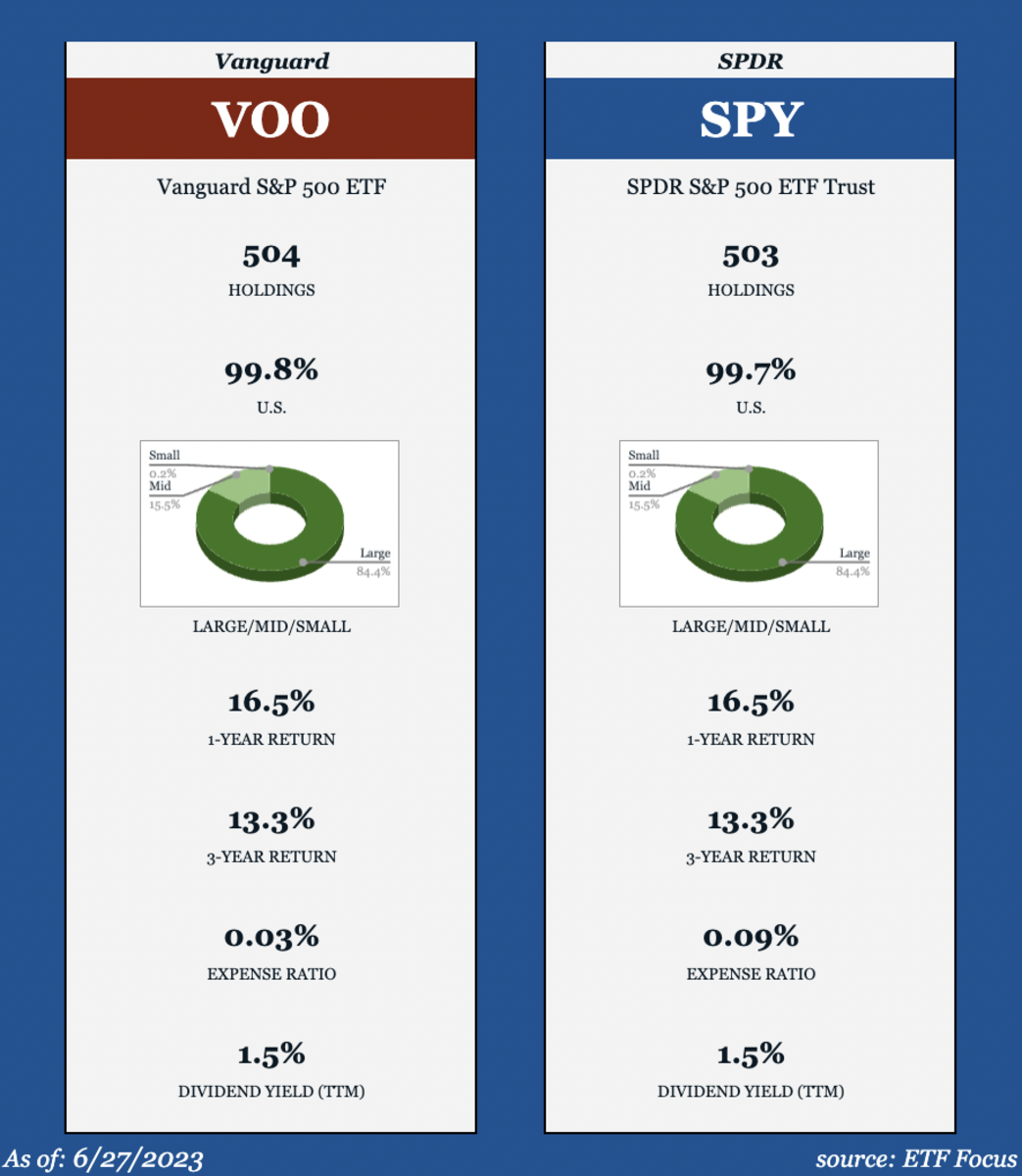 SPY vs. VOO: Which S&P 500 ETF Is Better? - ETF Focus on TheStreet: ETF ... SPY vs. VOO: Which S&P 500 ETF Is Better? - ETF Focus on TheStreet: ETF ...