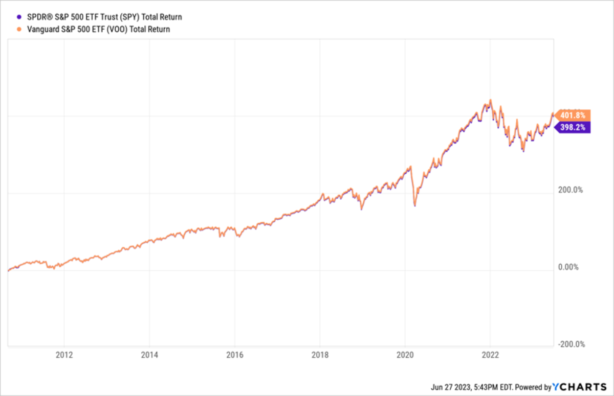 SPY vs. VOO: Which S&P 500 ETF Is Better? - ETF Focus on TheStreet: ETF ... SPY vs. VOO: Which S&P 500 ETF Is Better? - ETF Focus on TheStreet: ETF ...