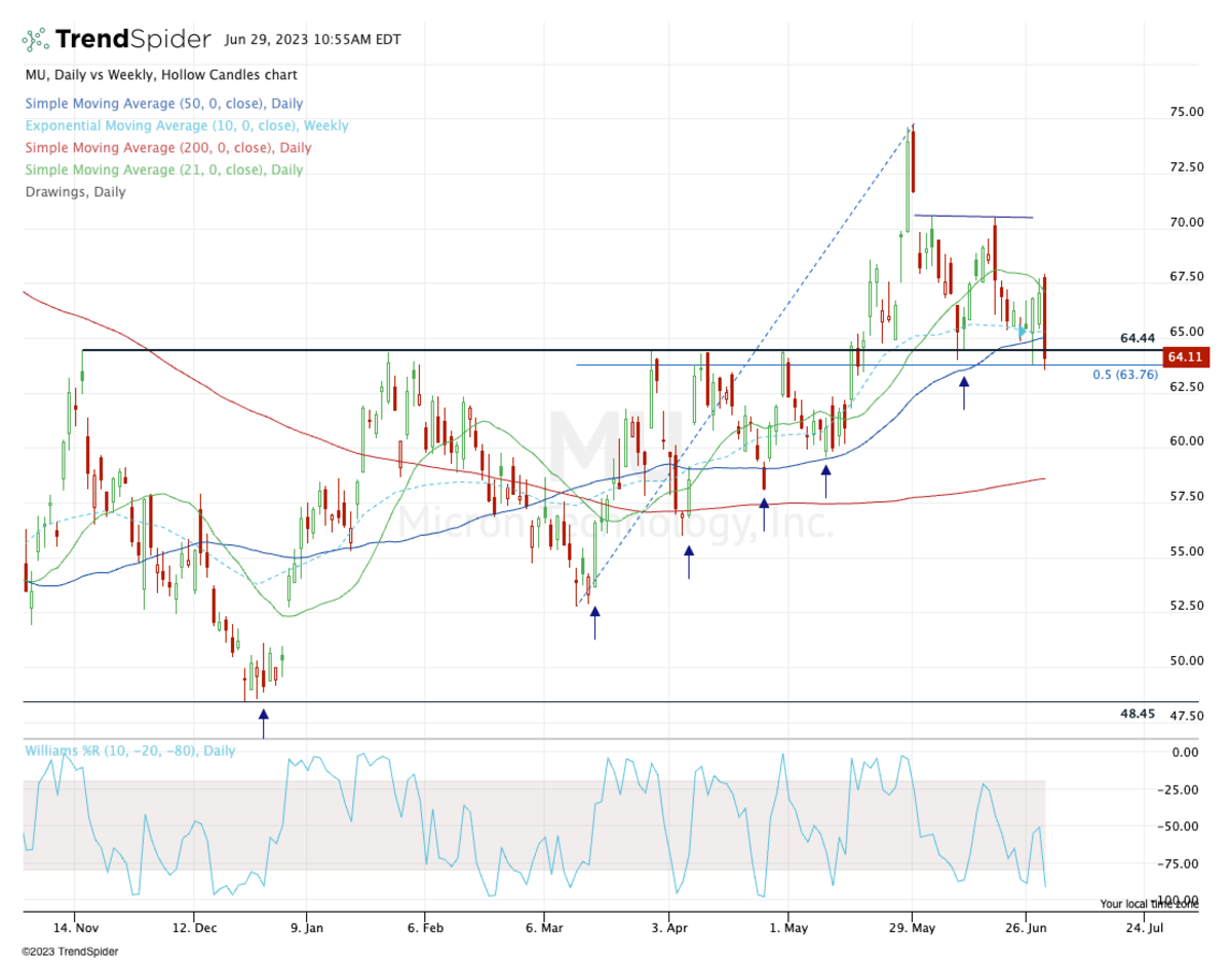 After a Mixed Quarter, Check Micron's Chart for Critical Support ...