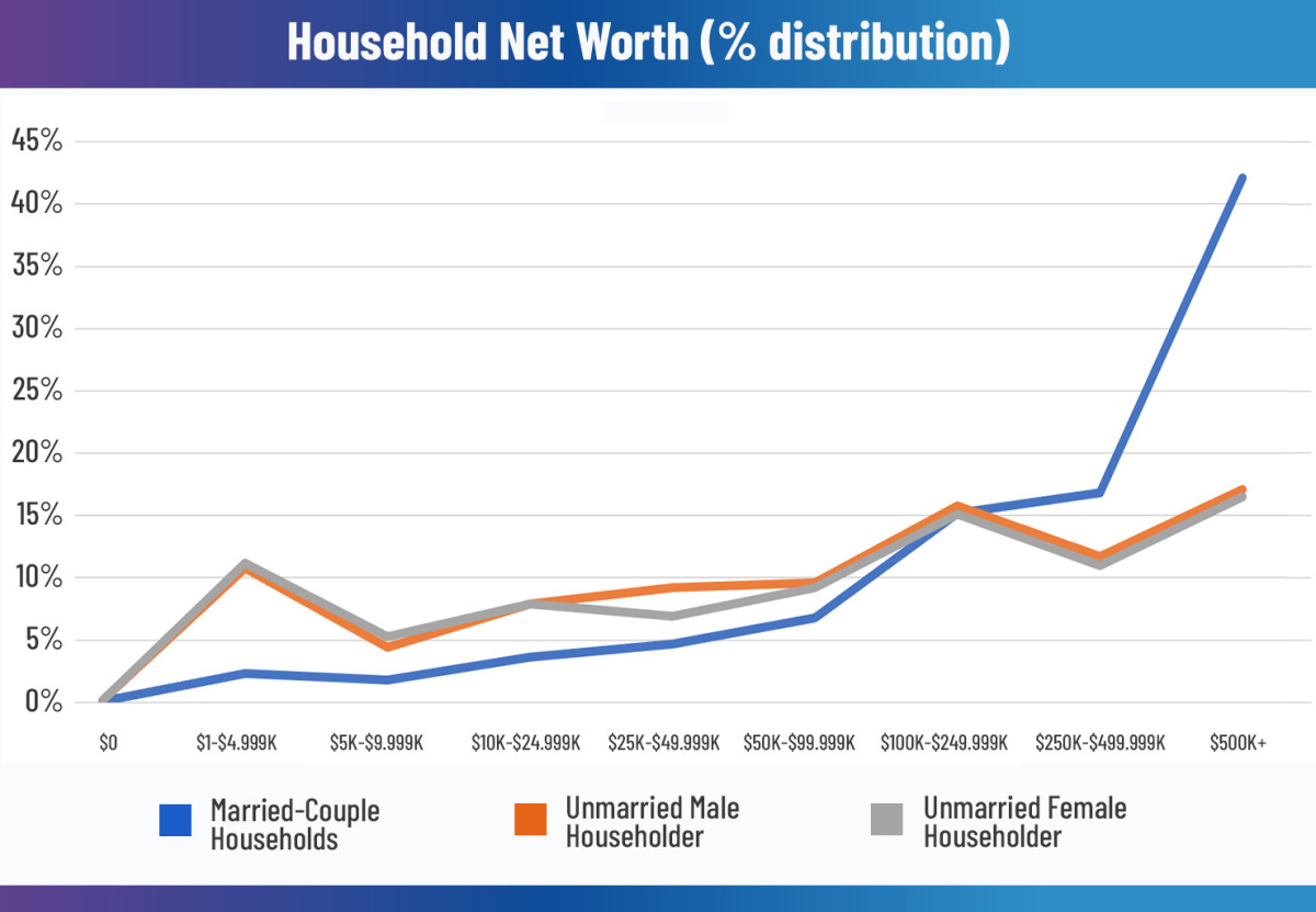 U.S. Net Worth: Married vs. Single Household Wealth - TheStreet