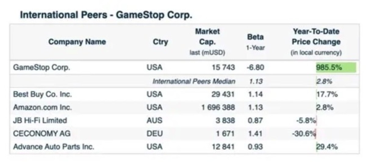 What Beta Says About GameStop Stock - Meme Stock Maven What Beta Says About GameStop Stock - Meme Stock Maven