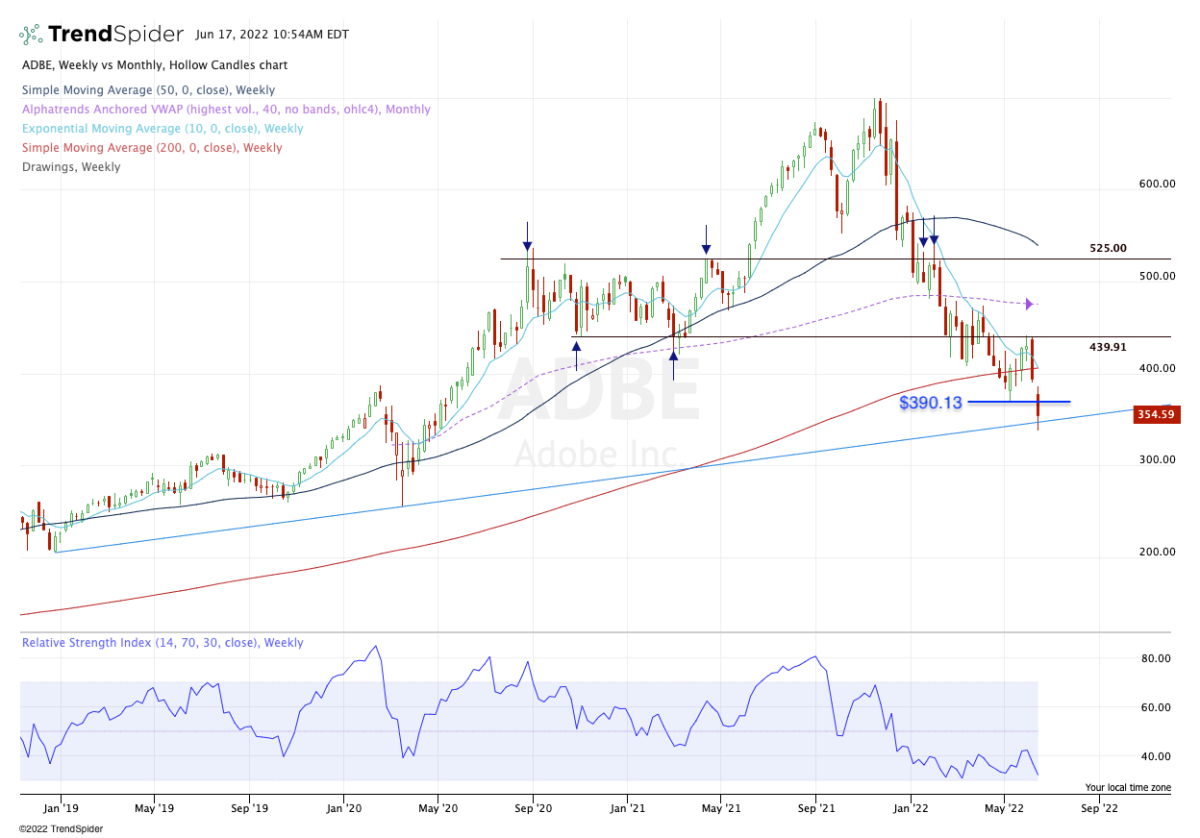 Buy the Dip in Adobe Stock After the Earnings Report? Check the Chart ...