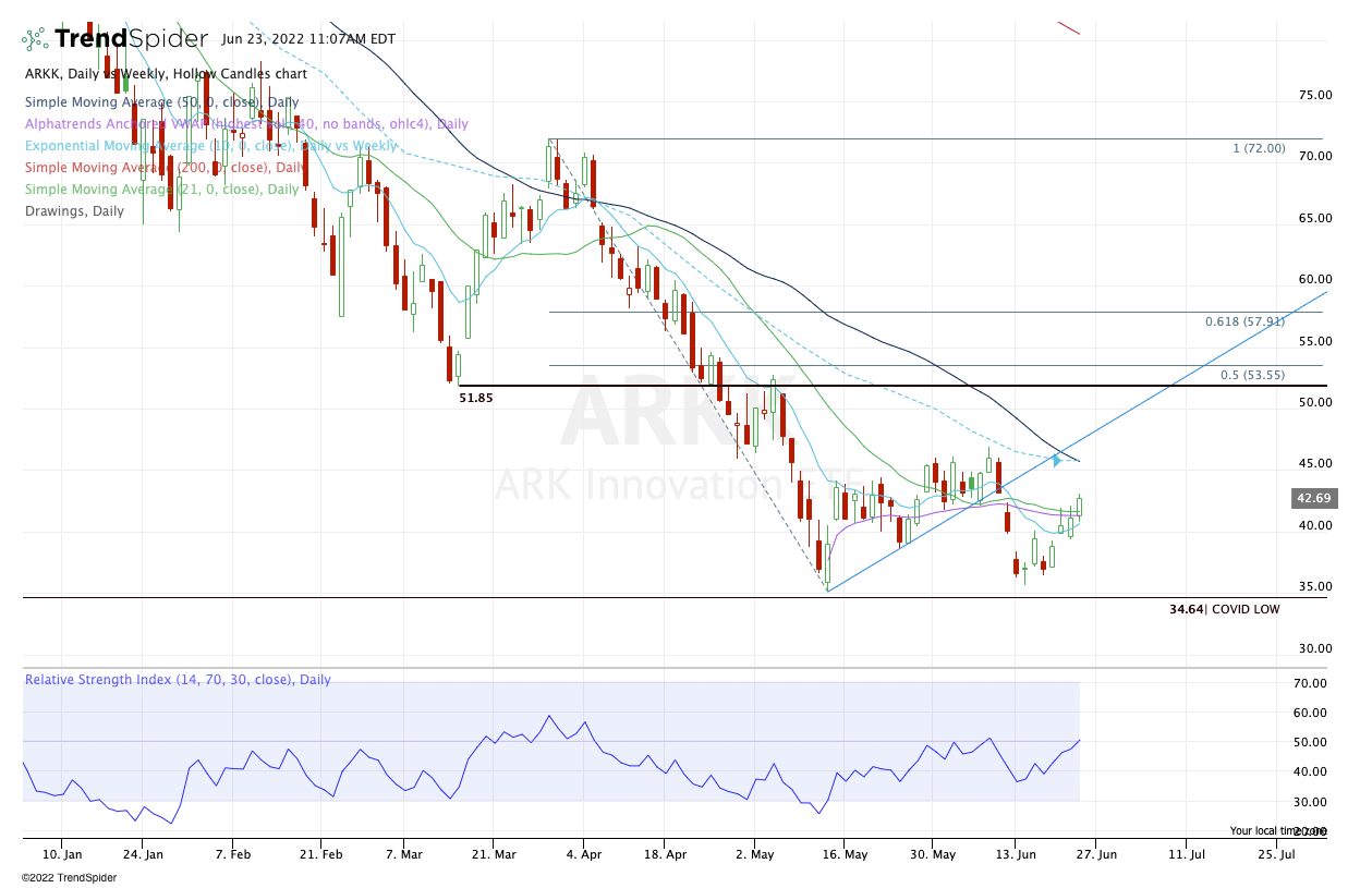 How Cathie Wood's ARK ETF Can Rally Another 25% - TheStreet