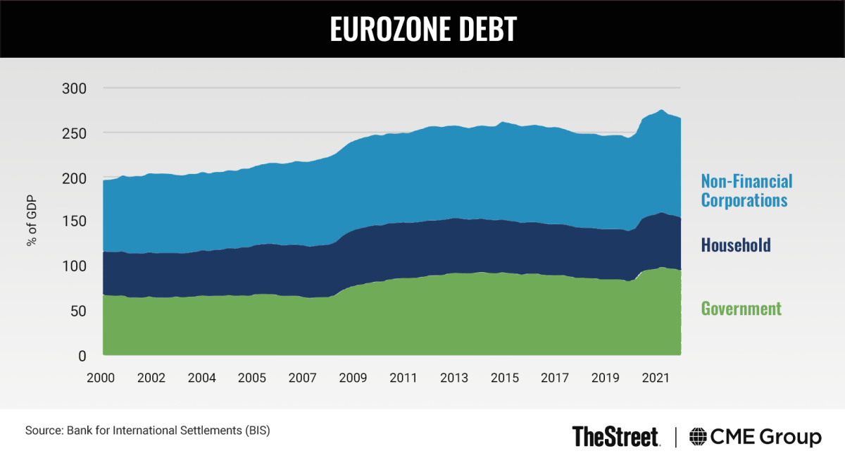 The ECB and Mounting Eurozone Debt - TheStreet