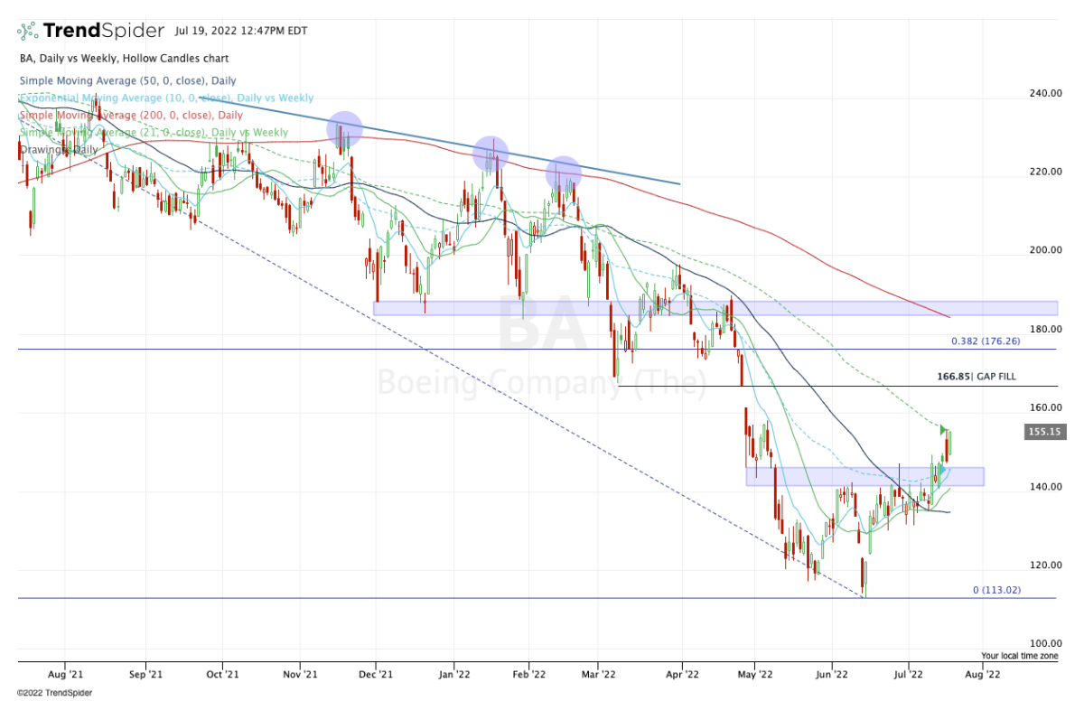 How Boeing Stock Can Rally 18% or More From Current Levels - TheStreet