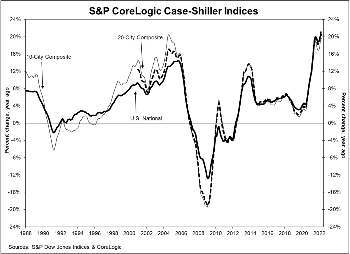 Case Shiller Index Chart