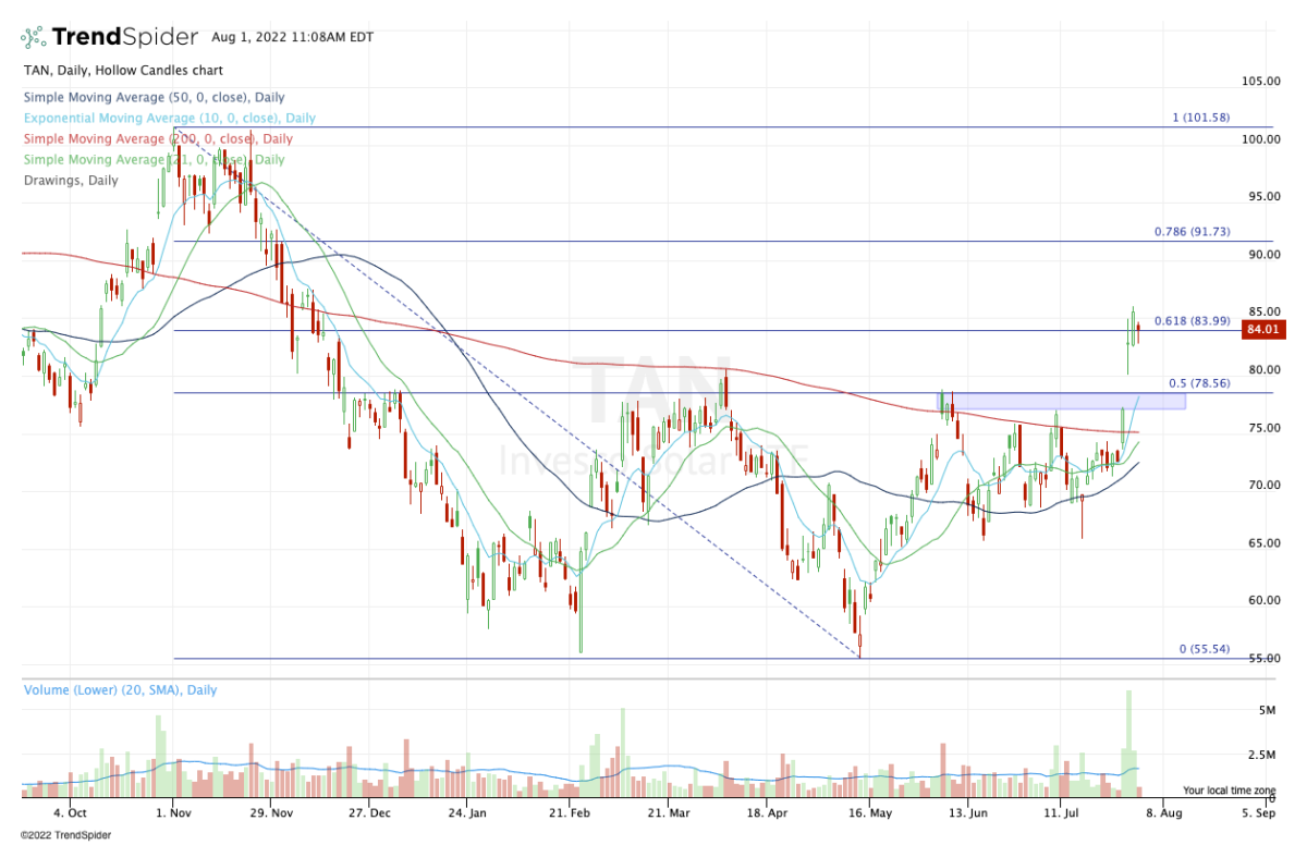 Solar Stocks Have Been Shining. Are They Still a Buy? - TheStreet