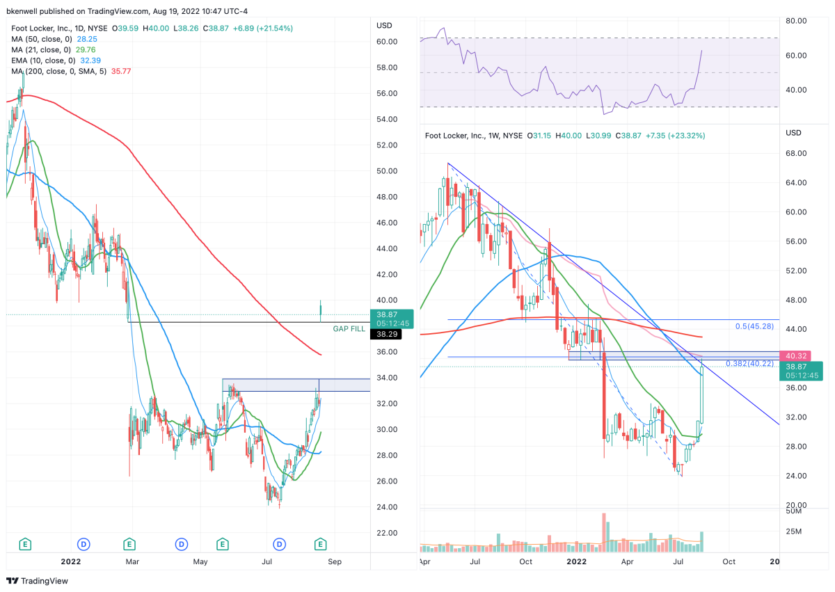 Foot Locker Races Up After Report; Beware of Resistance - TheStreet