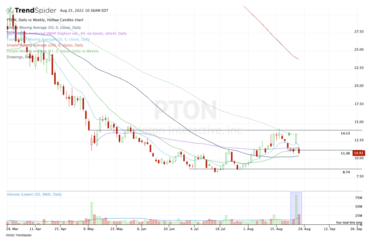 Peloton Lower; the Chart Hints at How Far It Could Fall - TheStreet