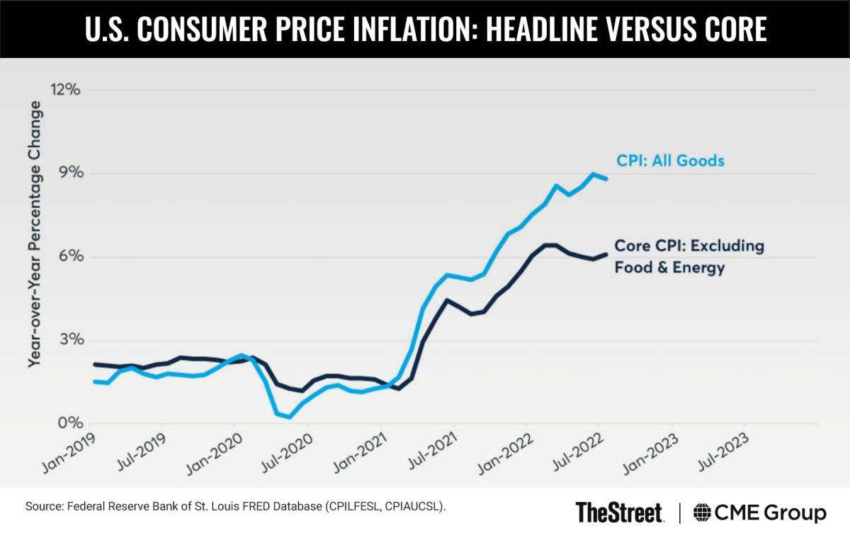 5 Reasons Inflation May Have Peaked - TheStreet