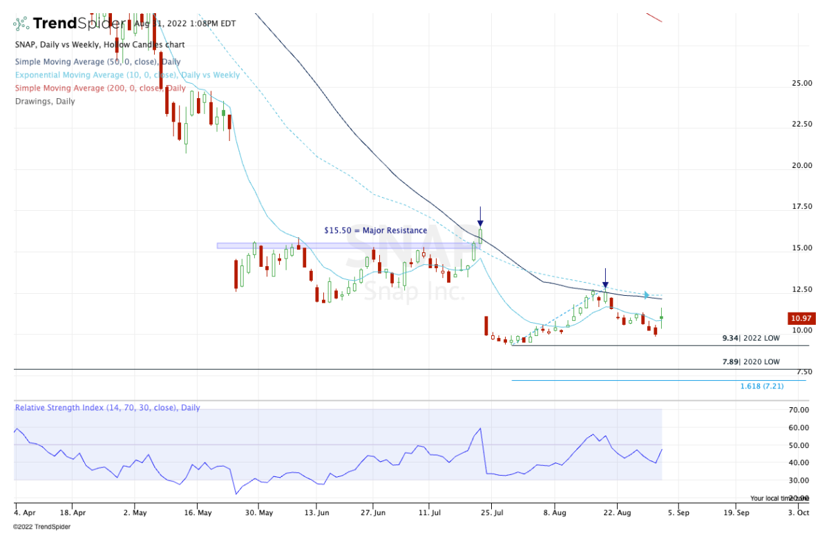 Snap Rallies on Layoff News, but Watch for Resistance - TheStreet