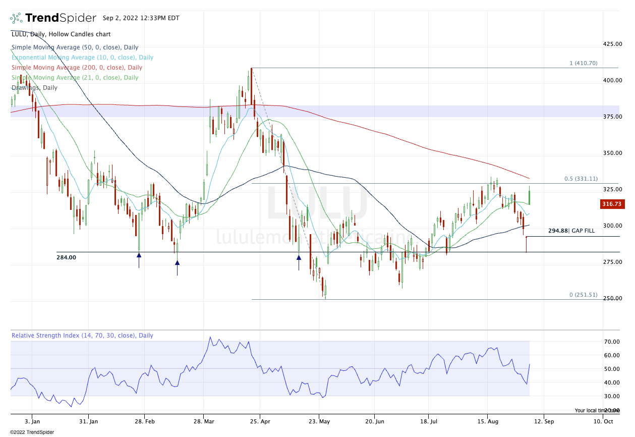 Chart Says When Lululemon Bulls Will Be in Control - TheStreet