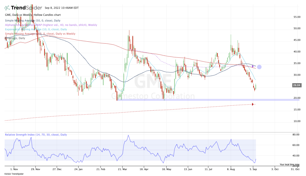 GameStop Faces Key Hurdle After Earnings Rally - TheStreet