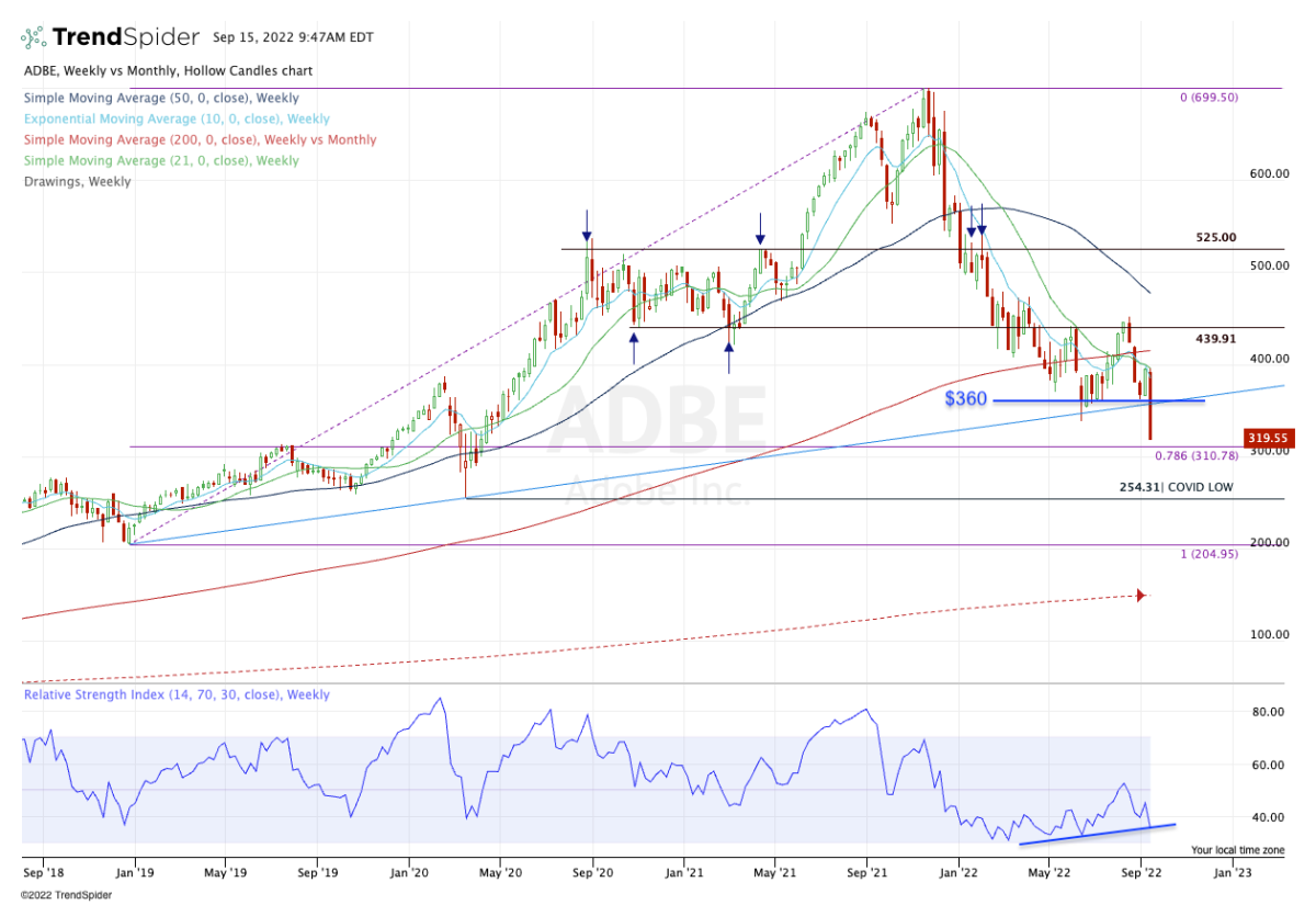 Trading Adobe Stock After Fall on Figma Deal, Mixed Report - TheStreet