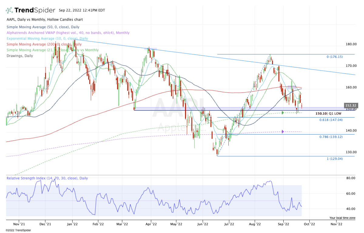 Apple Stock the Last One Standing In Tech: Chart - TheStreet