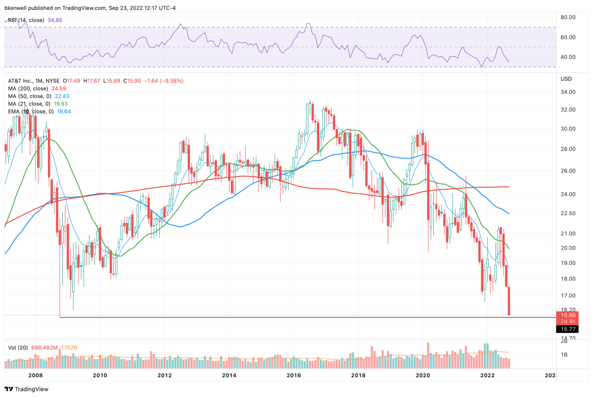 AT&T Stock Approaches Key Support as Dividend Yields 7% - TheStreet