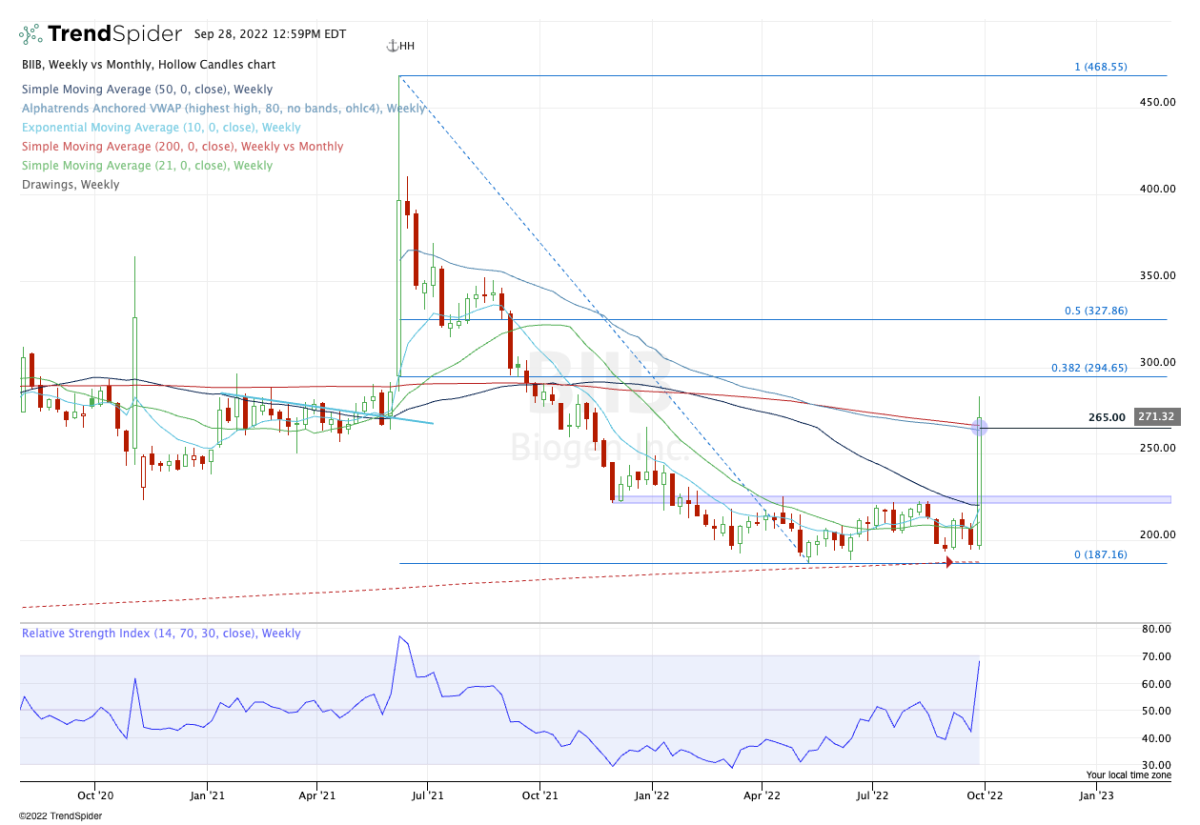 Biogen Stock Clings to Key Level After Explosive Rally - TheStreet