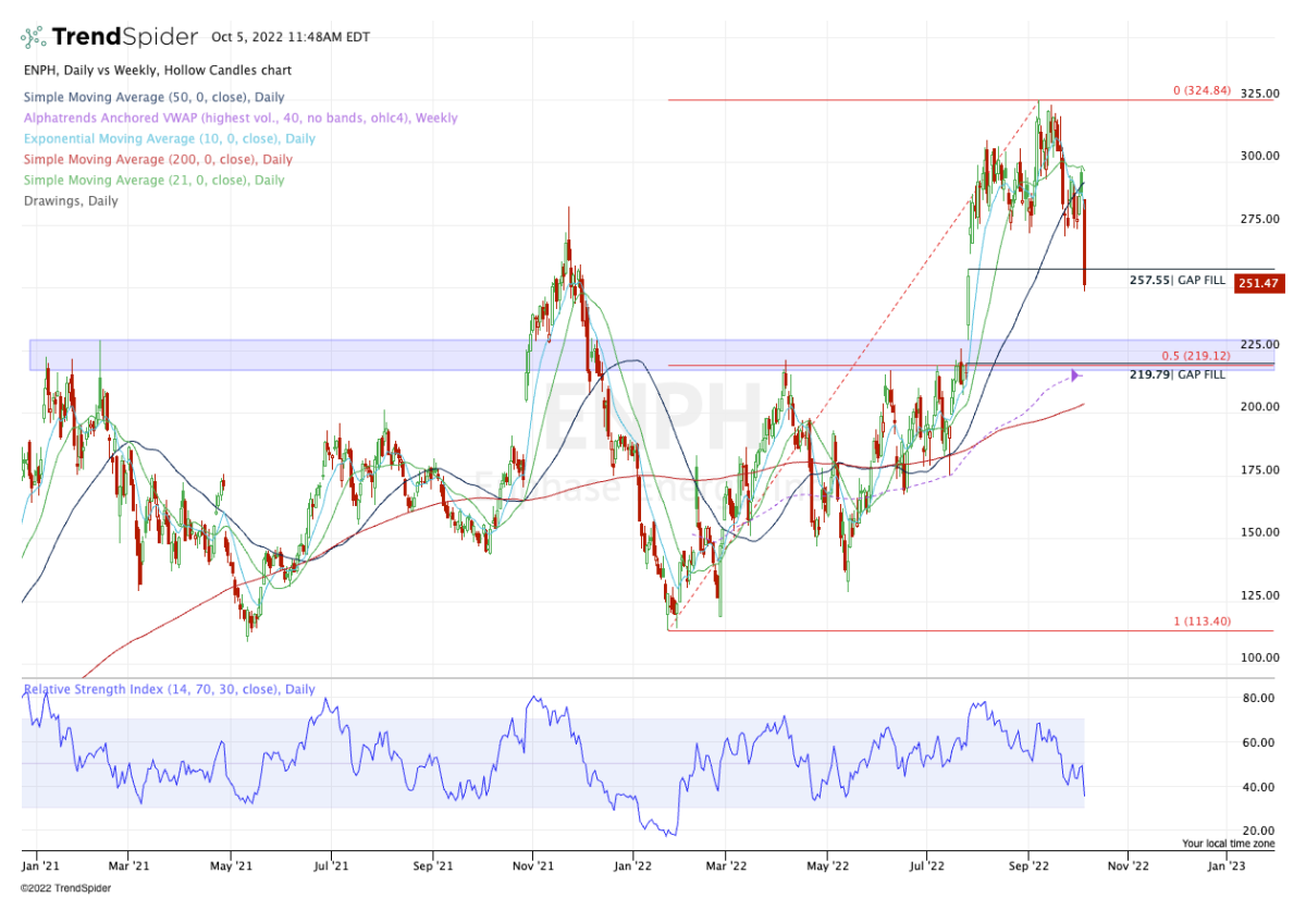 Solar Stocks Dip. Here’s How to Trade Them Now - TheStreet