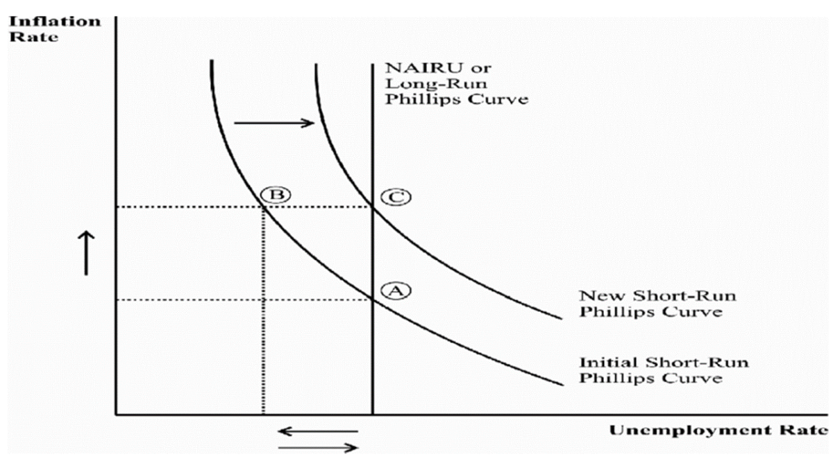 Phillips Curve Phillips Curve