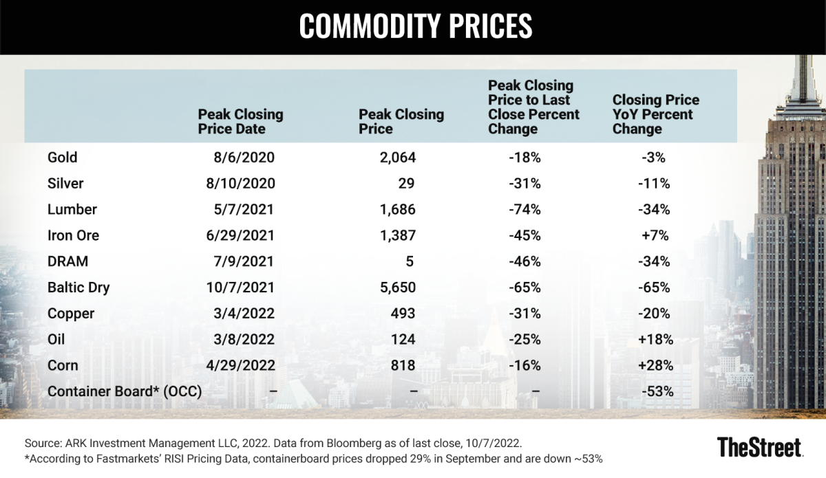 Cathie Wood to Fed: You're Raising Rates too High - TheStreet