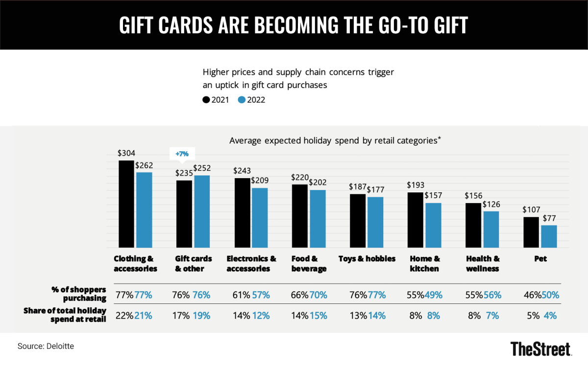 Number of Gifts People Are Buying This Holiday Season Drops ...