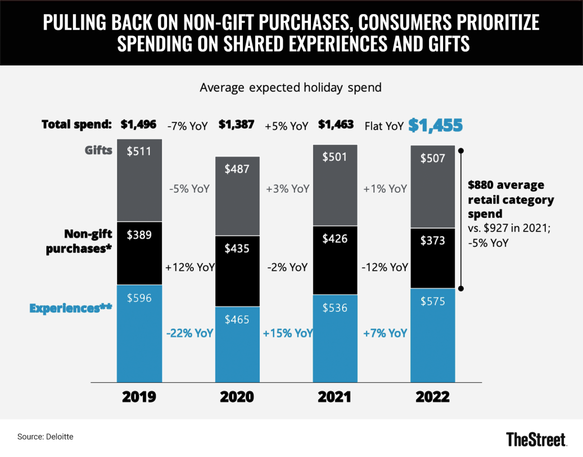 Number of Gifts People Are Buying This Holiday Season Drops ...