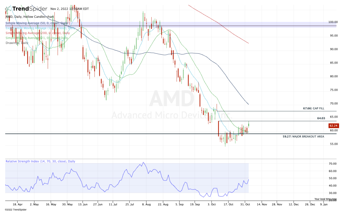 AMD Chart Suggests Caution Despite Earnings Rally - TheStreet