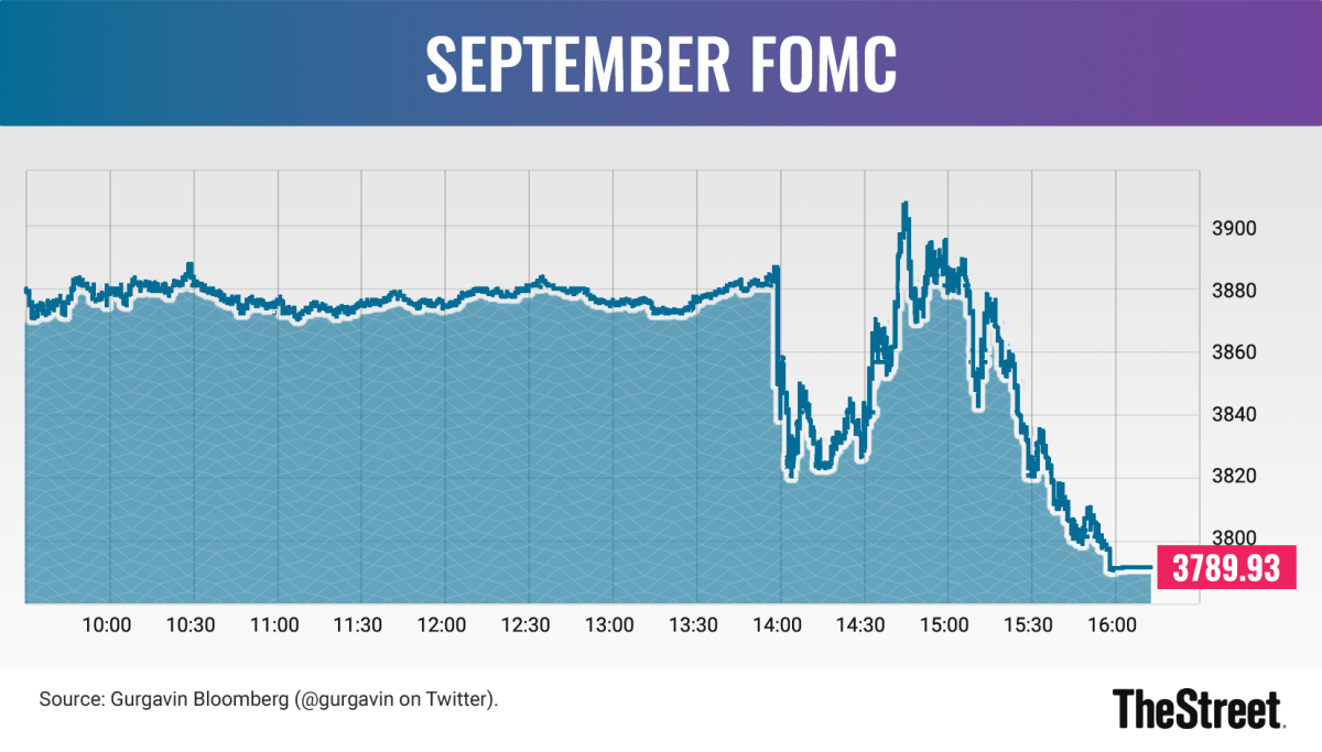 When Fed Raises Interest Rates, Market Repeatedly Reacts Like This ...