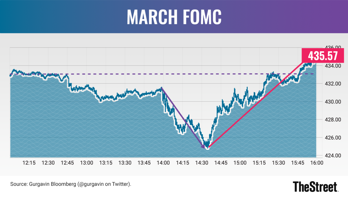 When Fed Raises Interest Rates, Market Repeatedly Reacts Like This ...