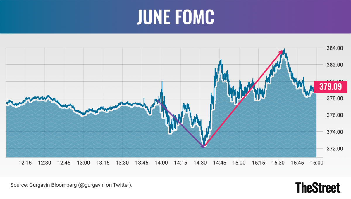 When Fed Raises Interest Rates, Market Repeatedly Reacts Like This ...