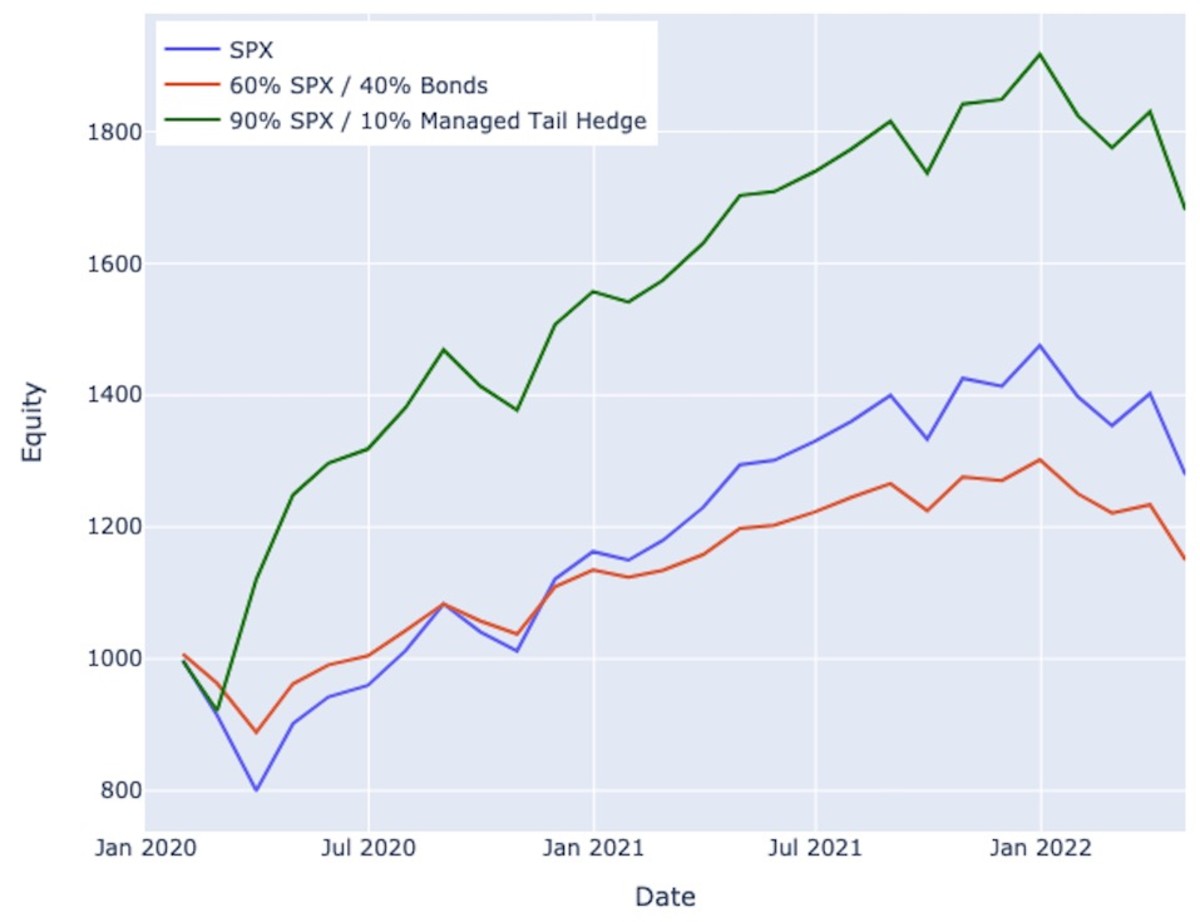 Tail Risk Hedging to Protect your Portfolio and Improve Returns - TheStreet