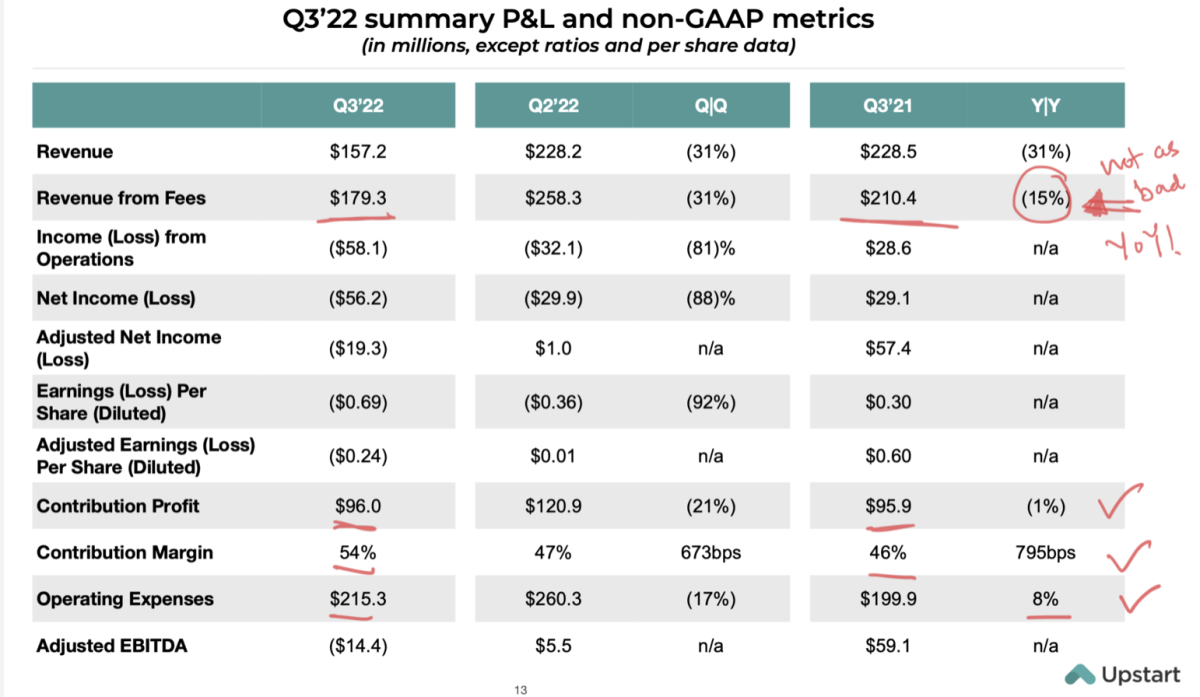 Upstart: Bright Spots In A Bad Report - TheStreet