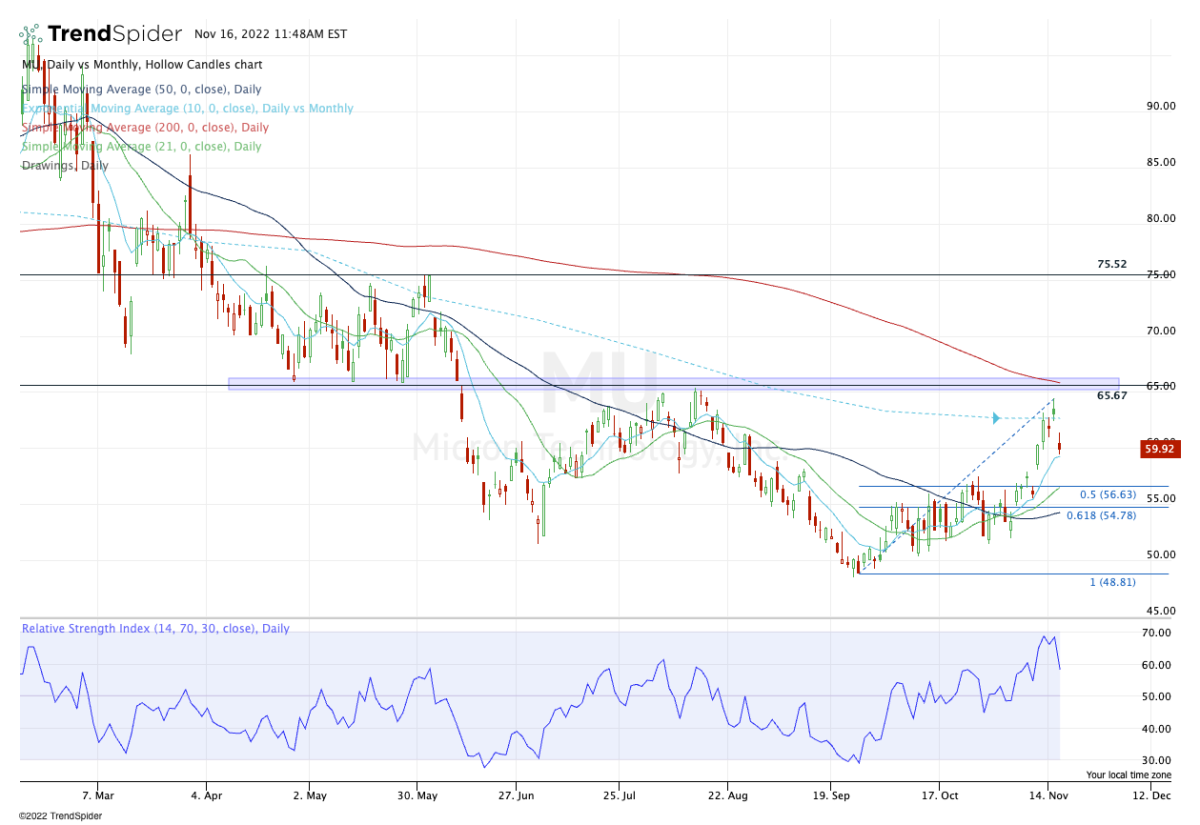 When to Buy Micron Stock Despite Bearish Update - TheStreet