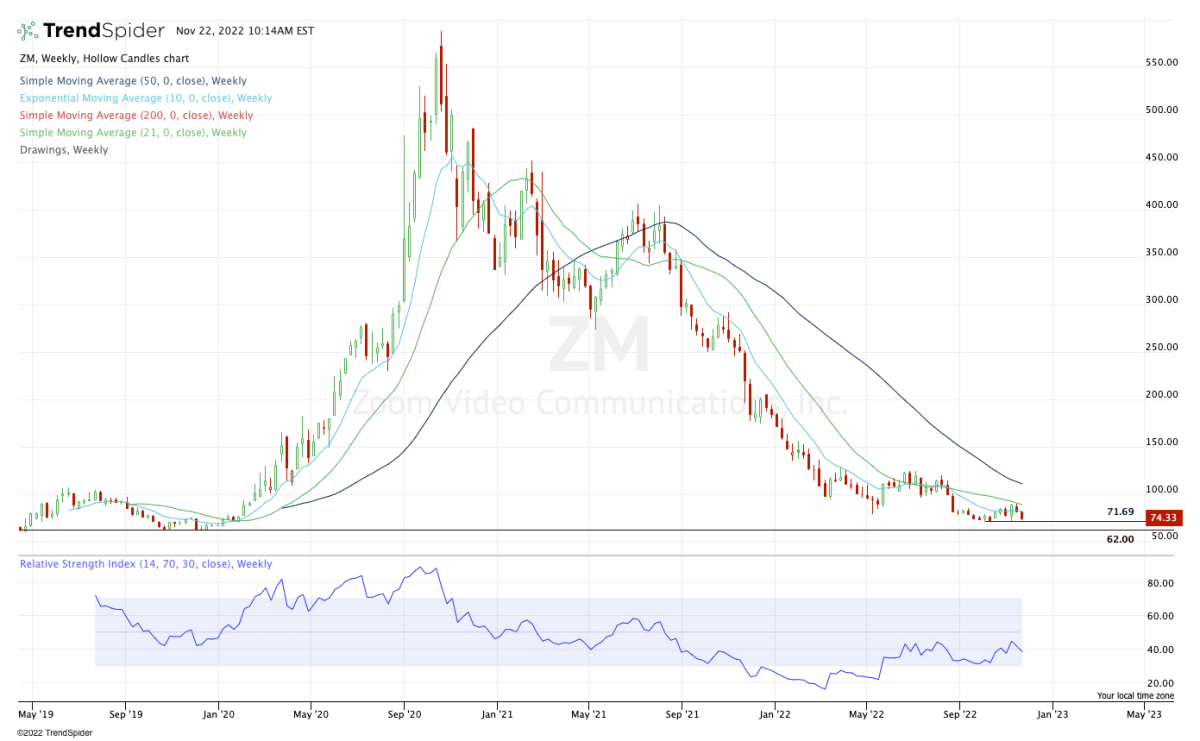 Zoom Video Tumbles. Here's Where the Stock Must Find Support. - TheStreet