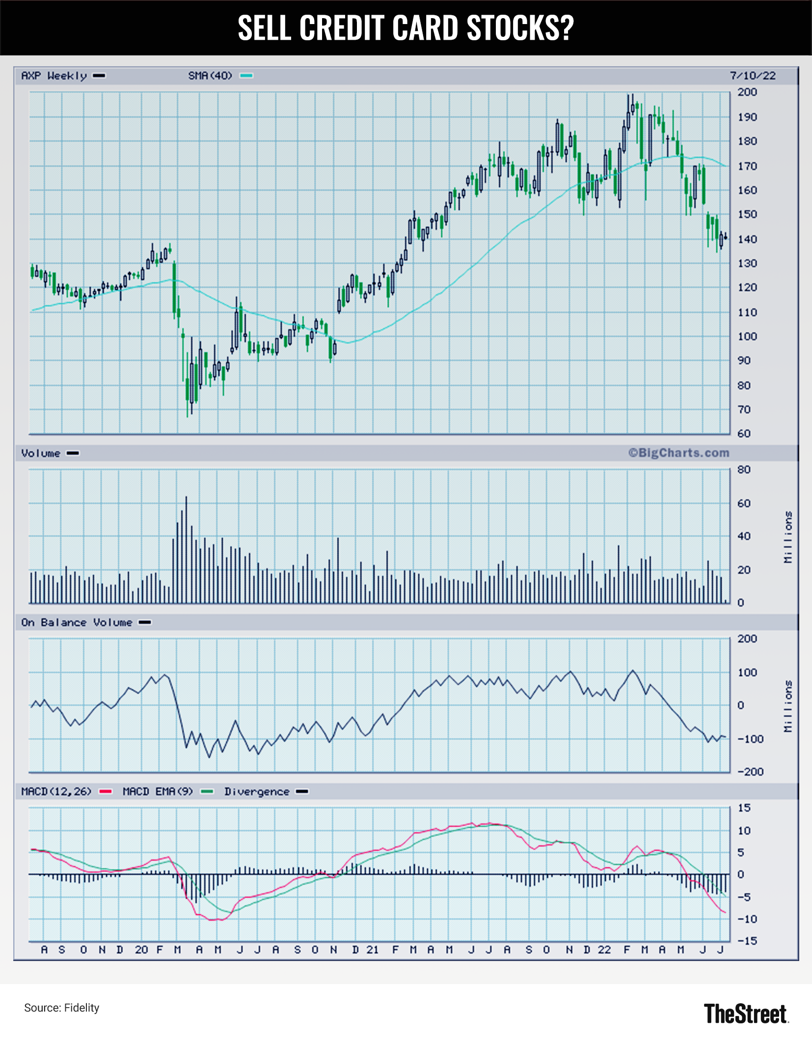 Stocks: Sell Credit Card Stocks? - TheStreet
