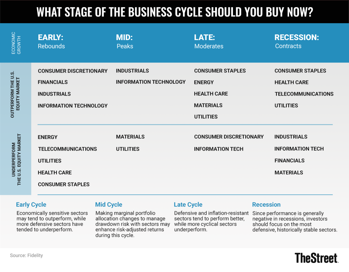 Stocks: What Stage Of The Business Cycle Should You Buy Now? - TheStreet
