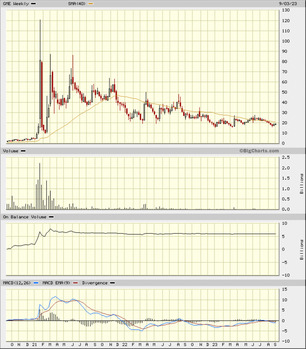 Charts: 3 Stocks you can sell - TheStreet
