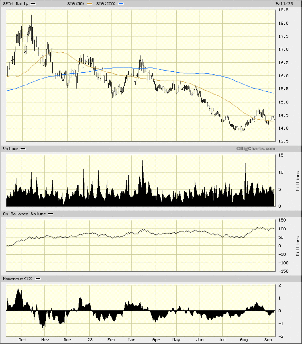 Charts: One way to hedge your portfolio - TheStreet