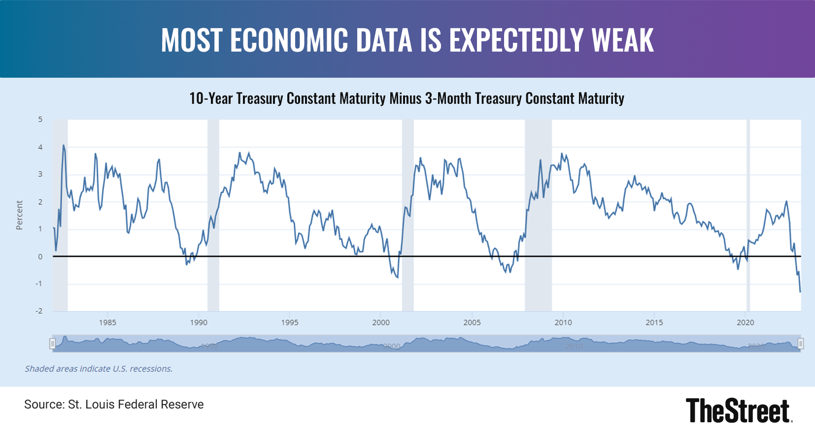 Most Economic Data is Expectedly Weak - TheStreet